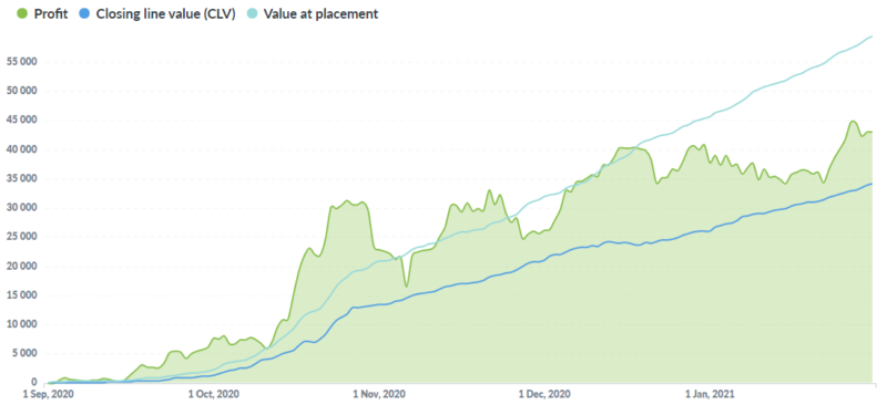 CLV: The closing line value in value betting by RebelBetting